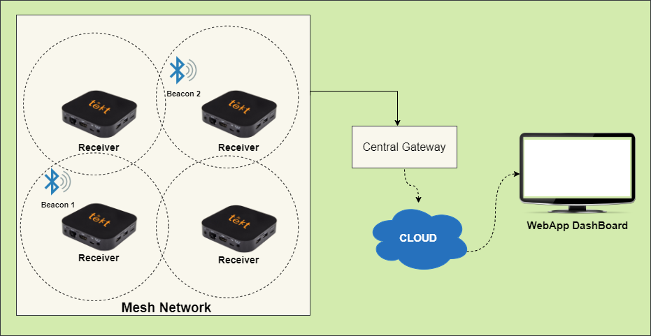 Indoor Tracking System using BLE | Indoor Tracking Solutions