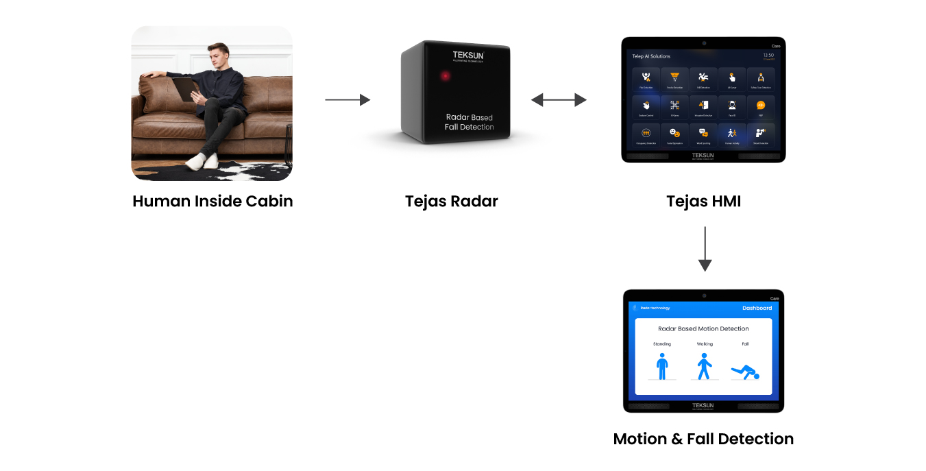 Tejas Radar Motion Detection Device Machine Learning Solutions