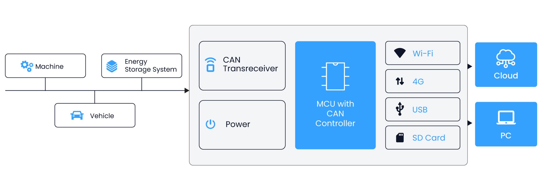 Exploring Controller Area Network | (CAN) Reader Solutions